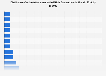 MENA: active twitter users by country 2016| Statista