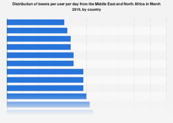 MENA: tweets per user per day by country 2016 | Statista