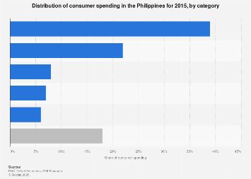 Philippines: share of consumer spending by category | Statista
