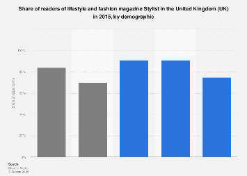 Stylist magazine: readers by demographic UK 2015| Statista