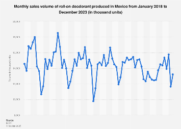 Roll-on deodorant: sales volume Mexico 2023| Statista