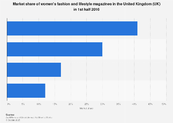 Fashion & lifestyle magazines: market share UK 2016 | Statista