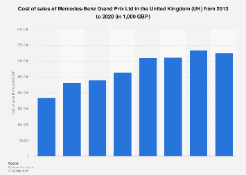 F1 Mercedes-Benz cost of sales 2020| Statista