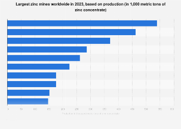 Zinc mines: global production ranking 2023| Statista