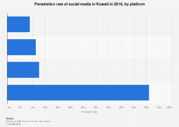 Kuwait: social media penetration rate by platform 2016| Statista