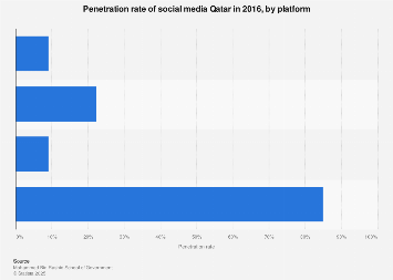 Qatar: social media penetration rate by platform 2016 | Statista
