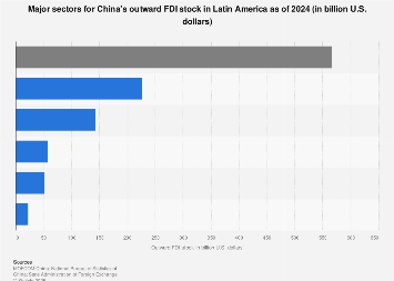 China: outward FDI stock in Latin America by sector 2024| Statista