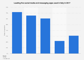 Italy: leading five social media and messaging apps 2017 | Statista