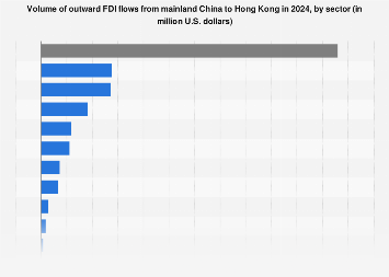 China: outward FDI flow to Hong Kong by sector 2024| Statista