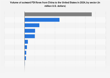 China: outward FDI flow to the U.S. by sector 2023| Statista