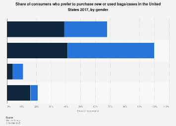 Preference to purchase new or used bags/cases according to U.S. e ...