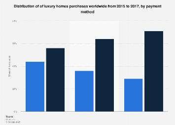 Payment methods used for luxury home purchases worldwide 2017| Statista