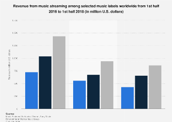 Global music labels streaming revenue 2018| Statista