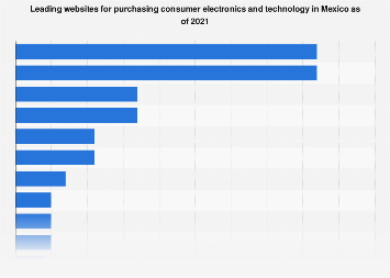 Mexico: top consumer electronics e-tailers 2021| Statista