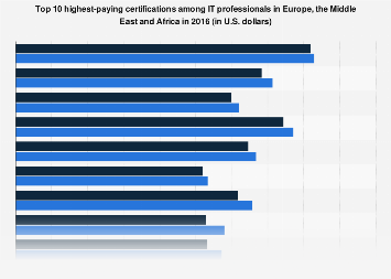 Top 10 highest-paying certifications among IT professionals EMEA 2016 ...