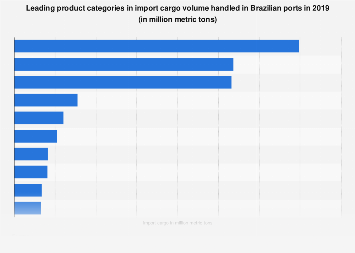 Most imported products in Brazilian ports 2019| Statista