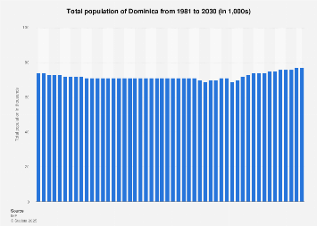 Total population Dominica| Statista