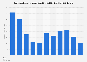 Dominica - export of goods 2014-2024| Statista