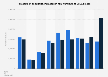 Demographic trends Italy 2016-2050| Statista