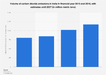 India - volume of CO2 emissions 2015-2027| Statista