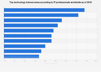Top technology interest areas worldwide 2016| Statista