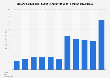 Micronesia - export of goods 2014-2024| Statista