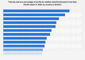 APAC: total tax rate for medium sized businesses by country| Statista