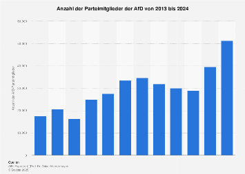 Anzahl der Parteimitglieder der AfD bis 2024| Statista