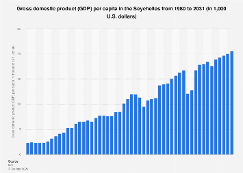 Gross domestic product (GDP) per capita Seychelles| Statista