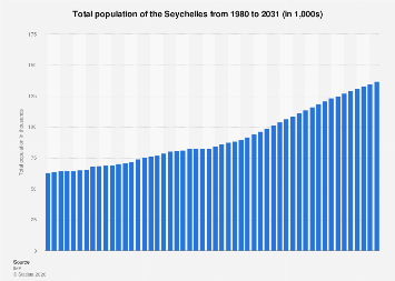Total population Seychelles| Statista