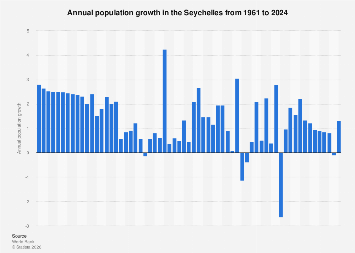 Annual population growth Seychelles| Statista