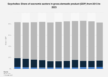 Seychelles - share of economic sectors in gross domestic product 2023 ...