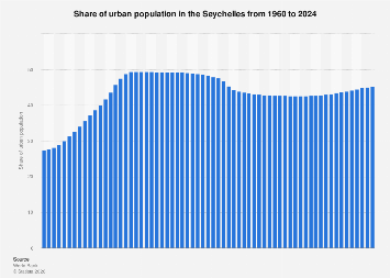 Share of urban population Seychelles| Statista