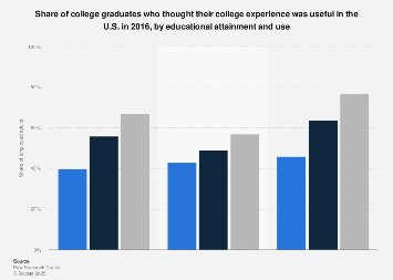 Percentage of college graduates who thought their college experience ...