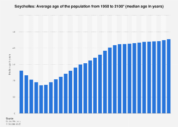 Seychelles - average age of the population 2020| Statista
