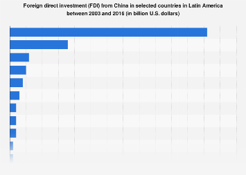 Chinese FDI by country in LatAm 2016| Statista