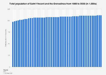 St. Vincent and the Grenadines - total population 2019-2029 | Statista