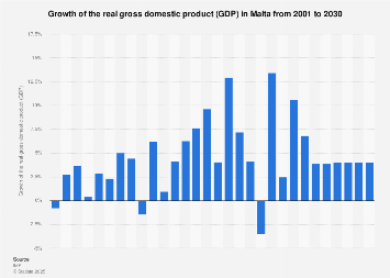 Growth of the real gross domestic product (GDP) Malta| Statista