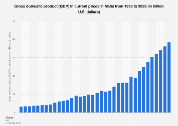 Gross domestic product (GDP) in current prices Malta 2030| Statista