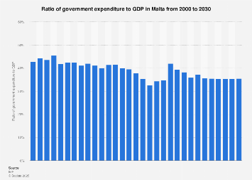 Ratio of government expenditure to GDP Malta 2030| Statista