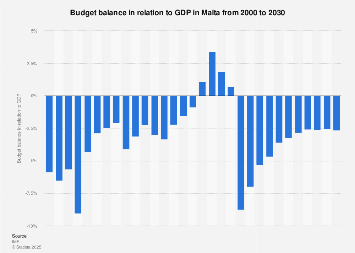 Budget balance in relation to GDP Malta 2030| Statista