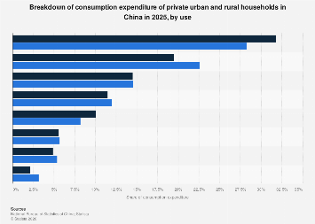 China: consumption structure of urban and rural households 2025| Statista