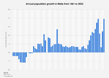 Annual population growth Malta| Statista