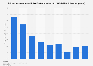 U.S.: Selenium price | Statista