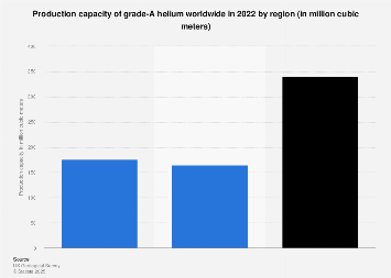Helium grade-A production capacity by world region| Statista