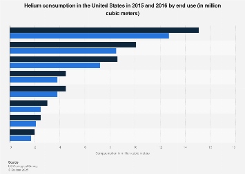 Helium consumption U.S. by end use| Statista