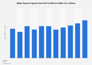 Malta - export of goods 2014-2024| Statista