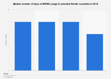 Nordics: median number of days of MDMA usage 2019| Statista