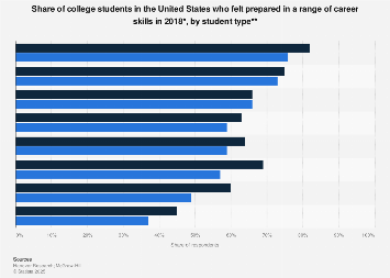 Percentage of students who felt they U.S. 2018| Statista
