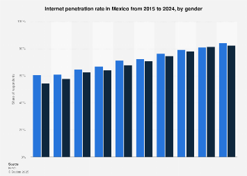 Mexico internet penetration by gender 2024| Statista